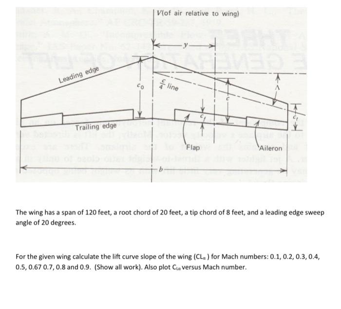 Solved V(of air relative to wing) Leading edge со line | Chegg.com
