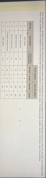 Solved \table[[,,,Time (weeks),Cost | Chegg.com
