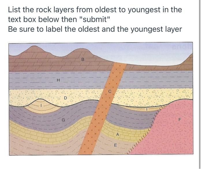 Solved List the rock layers from oldest to youngest in the | Chegg.com