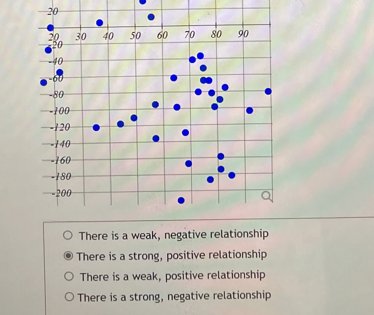 Solved There is a weak, negative relationshipThere is a | Chegg.com
