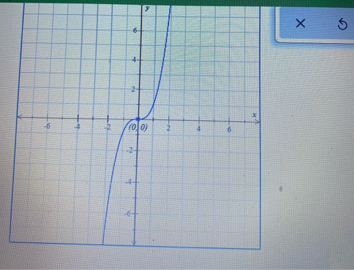 Solved Below is the graph of y=x". Translate it to make it | Chegg.com
