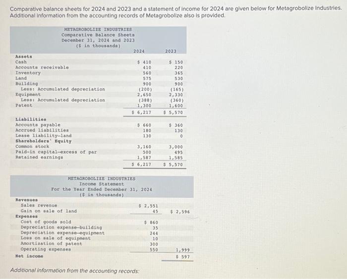 Solved Comparative balance sheets for 2024 and 2023 and a | Chegg.com