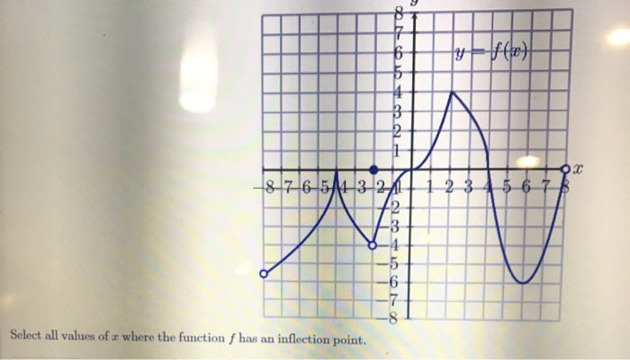 Solved please find inflection poins and explain why they are | Chegg.com
