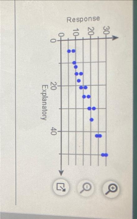Solved Determine whether the scatter diagram indicates that | Chegg.com