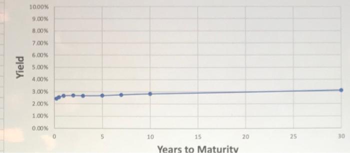 Solved what yield curve is this . normal, inverted, humped, | Chegg.com