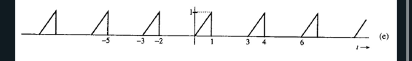 Solved For the signal (e) ﻿given below, find |Dn| ﻿and Dn | Chegg.com