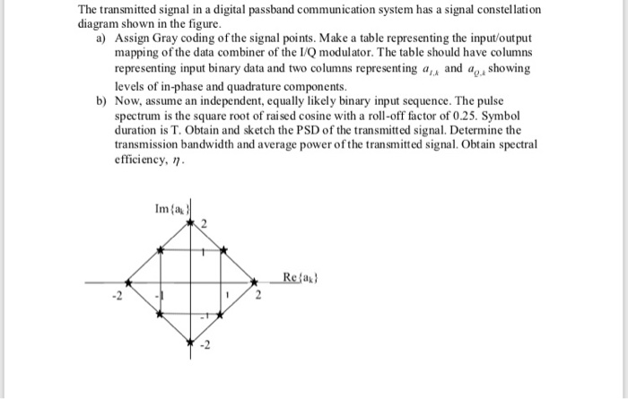 The Transmitted Signal In A Digital Passband