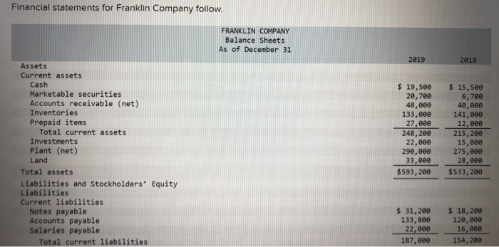 Solved Financial statements for Franklin Company follow. | Chegg.com