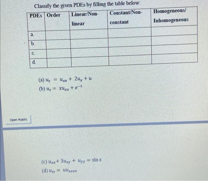 Solved Classify the given PDEs by filling the table below: | Chegg.com