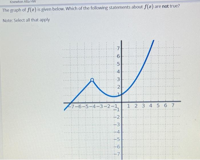 Solved Knewton Alta HW The graph of f(x) is given below. | Chegg.com