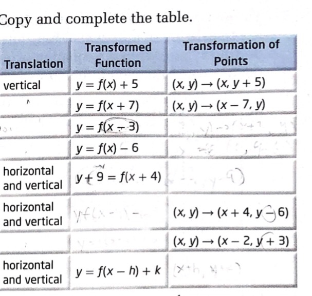 Solved Copy and complete the table. Transformed Function | Chegg.com