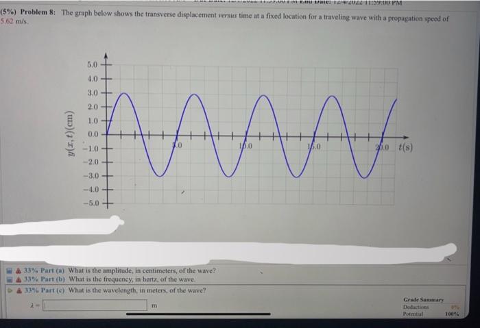 Solved 5\%) Problem 8: The graph below shows the transverse | Chegg.com