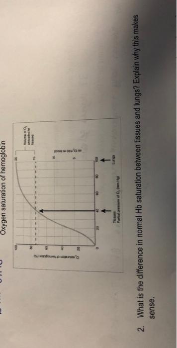 Solved Oxygen saturation of hemoglobin 2. What is the | Chegg.com