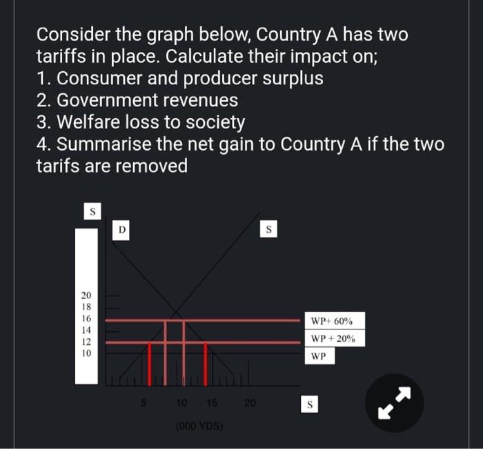 Consider the graph below, Country A has two tariffs | Chegg.com