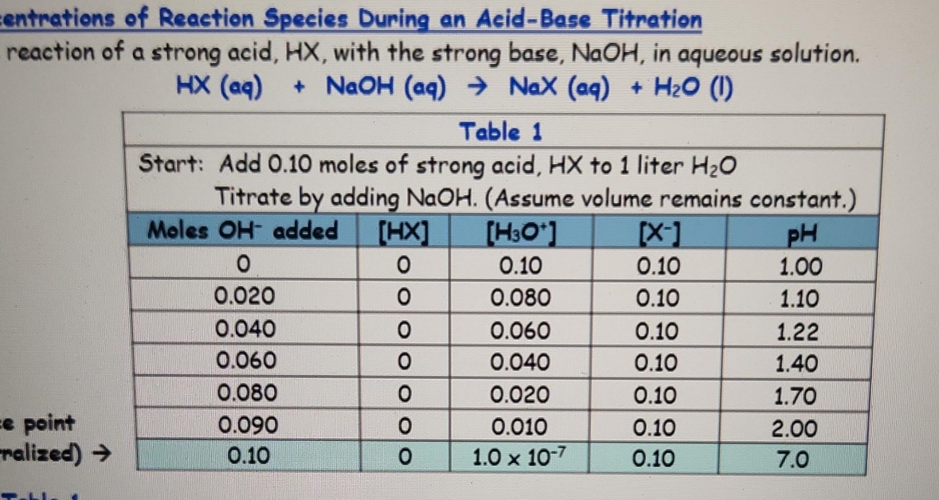 Solved Consider the reaction of a weak acid, HA, with the | Chegg.com