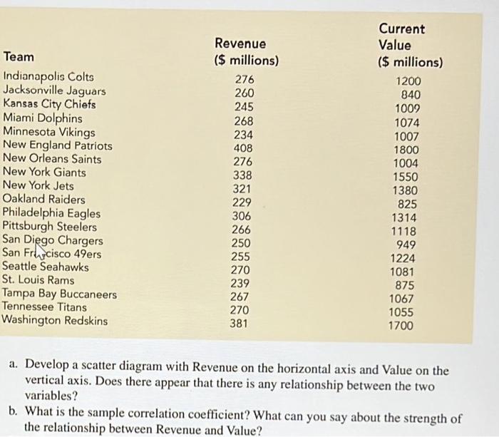 Solved 71. NFL Teams Worth. In 2014, the 32 teams in the | Chegg.com