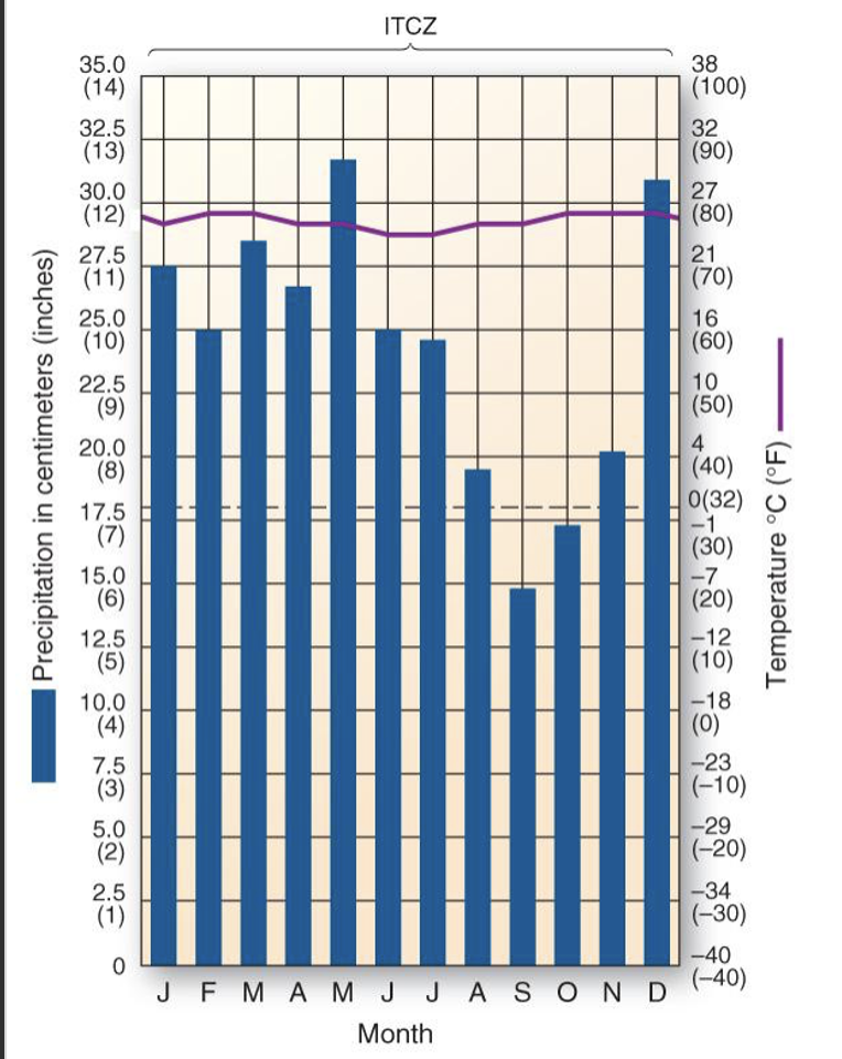 Solved Identify the climate classification for the | Chegg.com