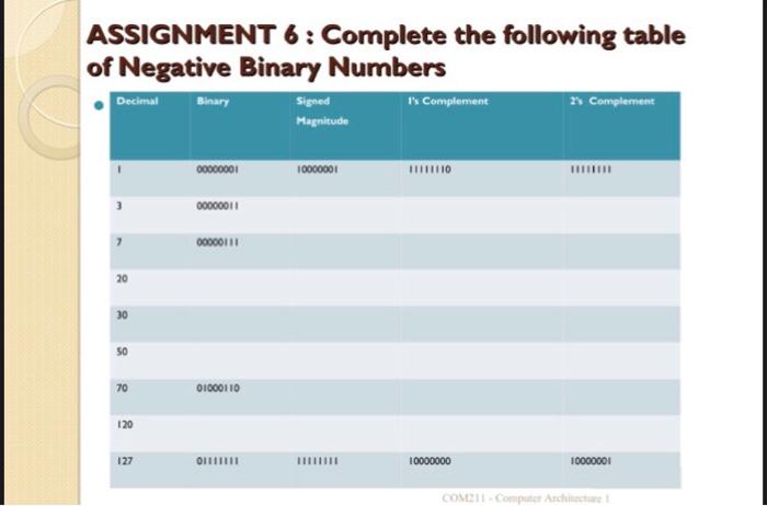 Solved ASSIGNMENT 6 : Complete the following table of | Chegg.com