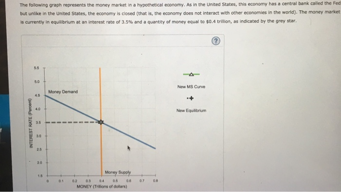 Solved The following graph represents the money market in a | Chegg.com