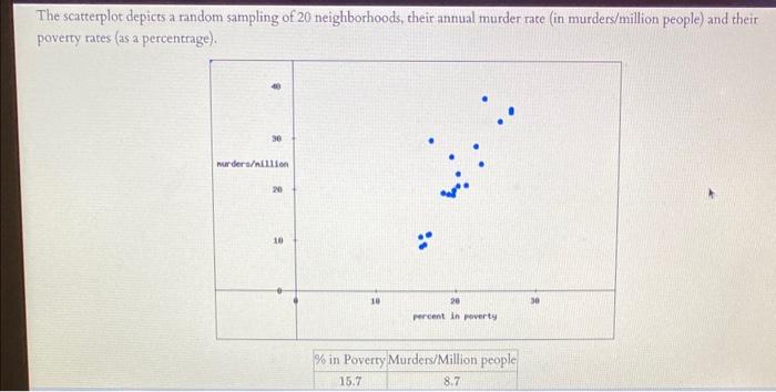 The scatterplot depicts a random sampling of 20 | Chegg.com