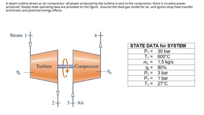 Solved A steam turbine drives an air compressor-all power | Chegg.com