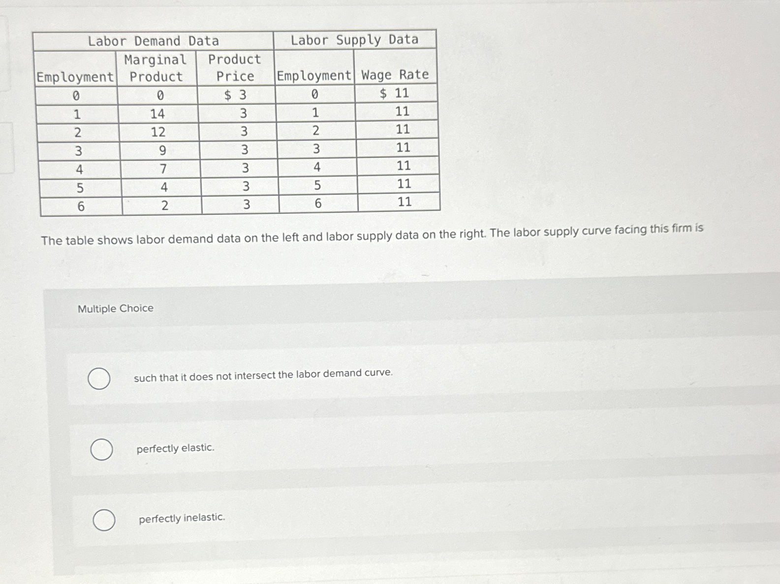 Solved \table[[Labor Demand Data,Labor Supply | Chegg.com