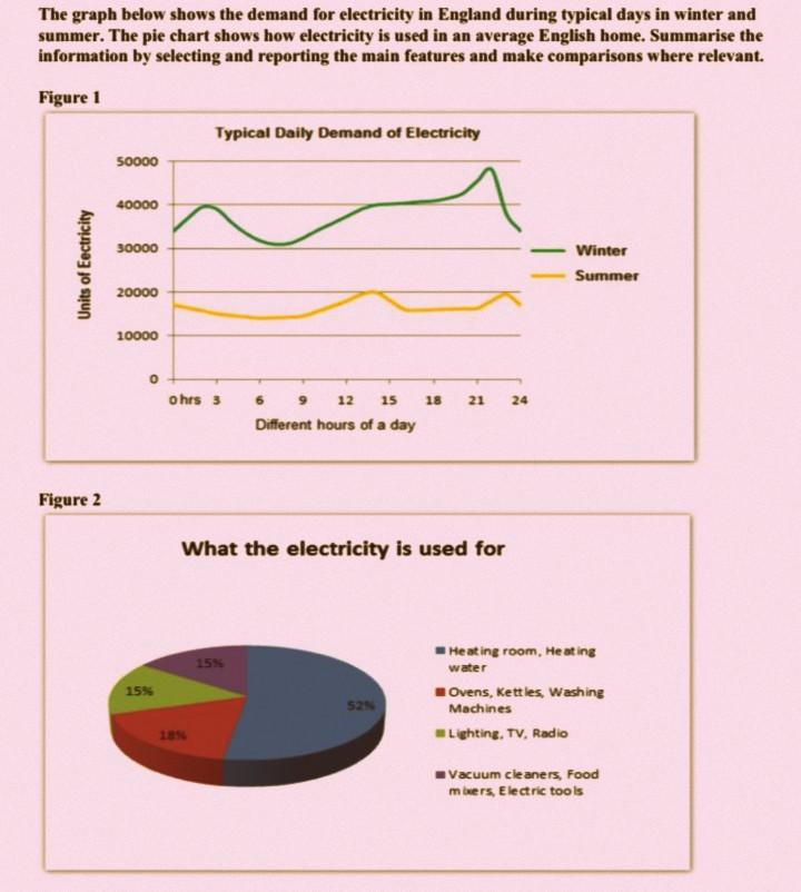 Solved The graph below shows the demand for electricity in | Chegg.com