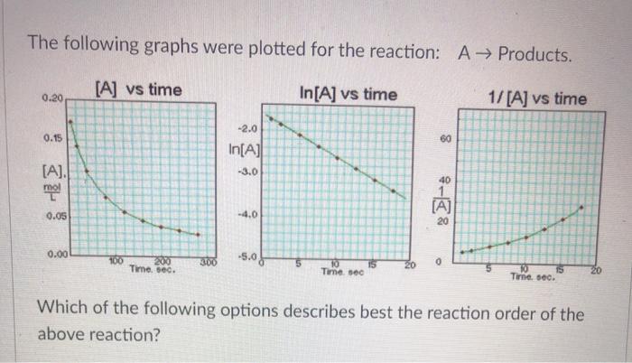 Solved the following graphs were plotted for the reaction: | Chegg.com