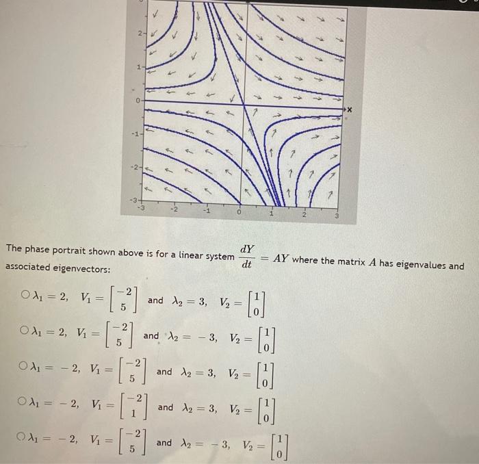 Solved 27 0 -1- 2 The phase portrait shown above is for a | Chegg.com