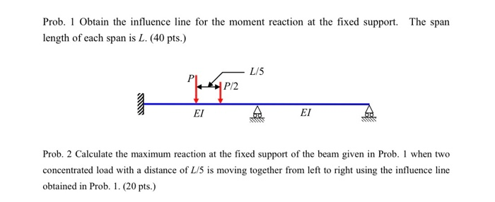 Solved Prob. 2 Calculate the maximum reaction at the fixed | Chegg.com