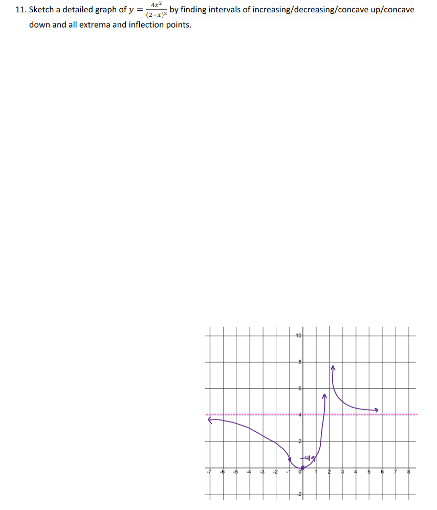 Solved Sketch a detailed graph of y=4x2(2-x)2 ﻿by finding | Chegg.com