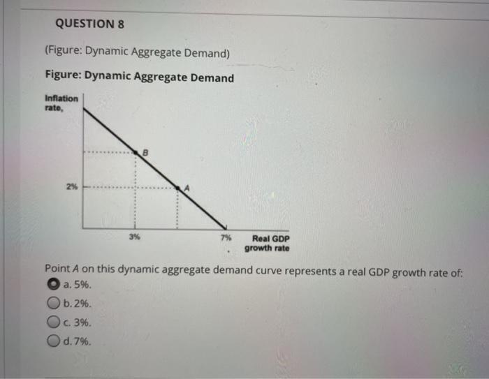 Solved QUESTION 8 (Figure: Dynamic Aggregate Demand) Figure: | Chegg.com