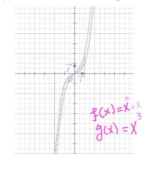 Solved Calculate the area between the function f(x) = ﻿X^3 + | Chegg.com