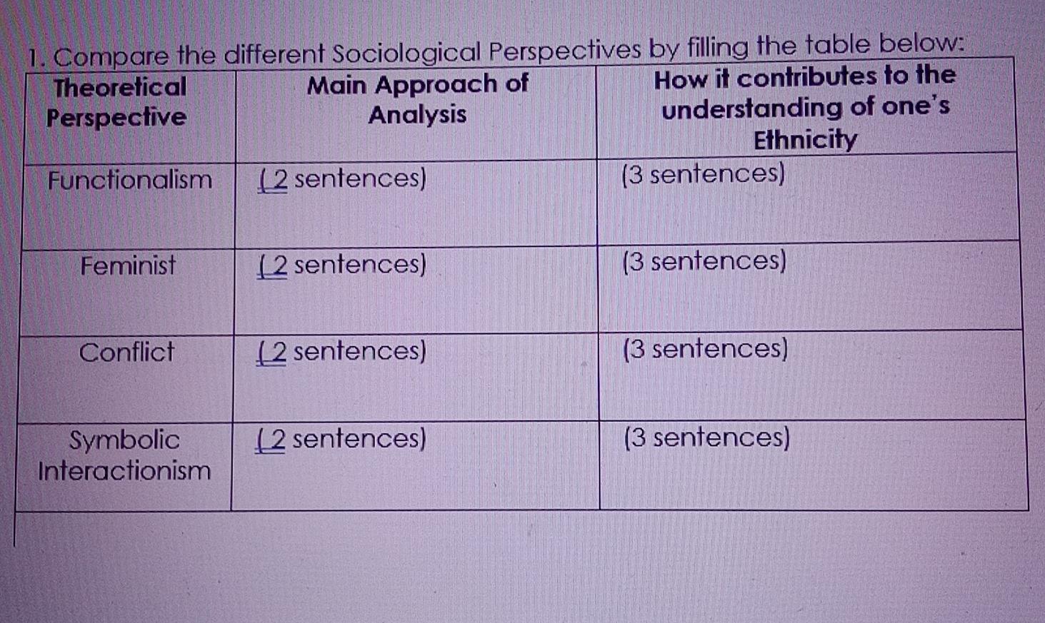 1. Compare the different Sociological Perspectives by | Chegg.com