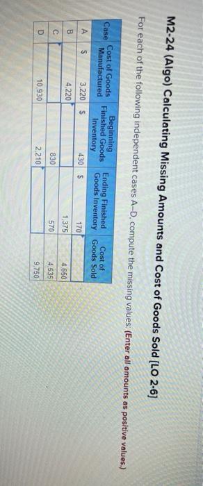 Solved M2-24 (Algo) Calculating Missing Amounts and Cost of | Chegg.com
