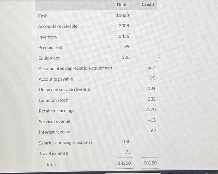 Solved Cash Accounts receivable Inventory Prepaid rent | Chegg.com