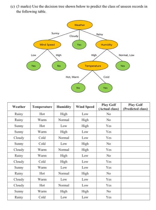 Solved (0) (3 marks) Use the decision tree shown below to | Chegg.com