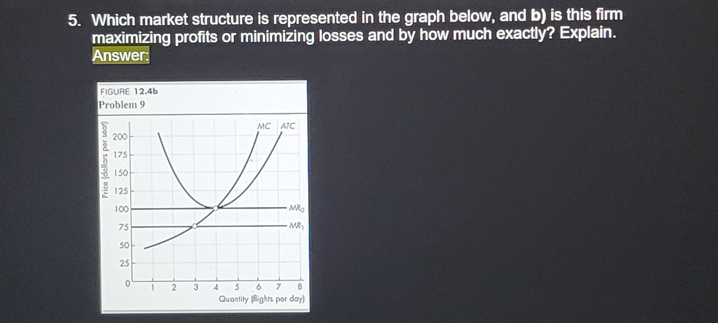 Solved Which market structure is represented in the graph | Chegg.com