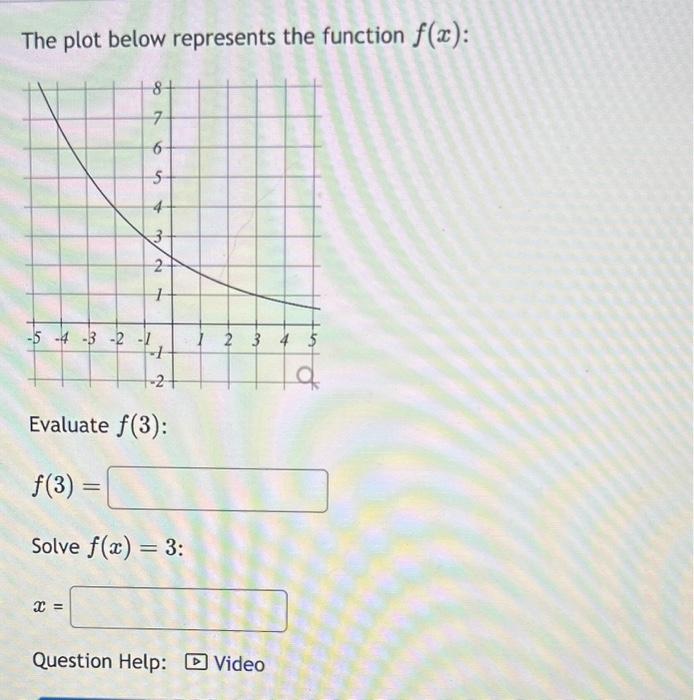Solved The plot below represents the function f(x) : | Chegg.com