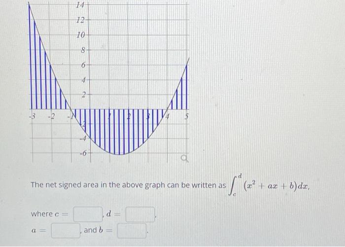 Solved The net signed area in the above graph can be written | Chegg.com