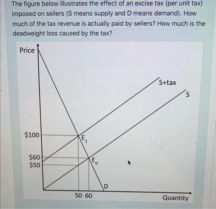 Solved The figure below illustrates the effect of an excise | Chegg.com