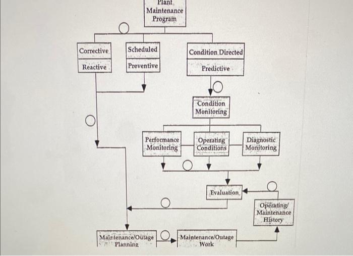 Solved Using the discussion of maintenance types in AIM4, | Chegg.com