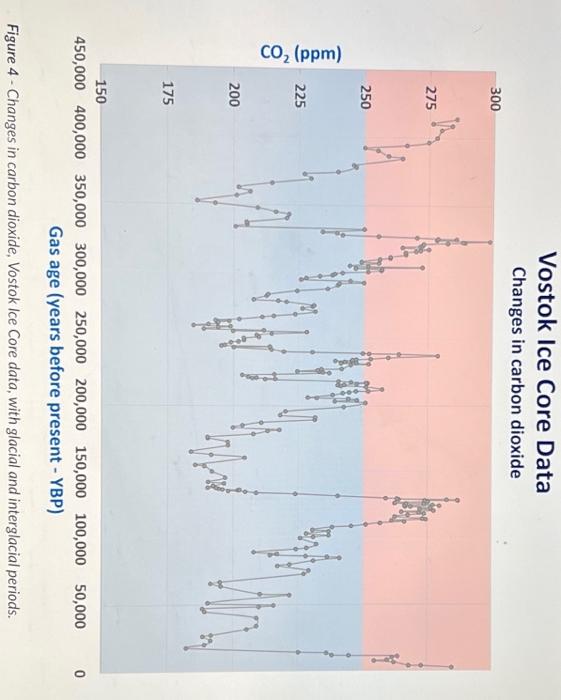 Solved Vostok Ice Core Data Changes in carbon dioxide Figure | Chegg.com