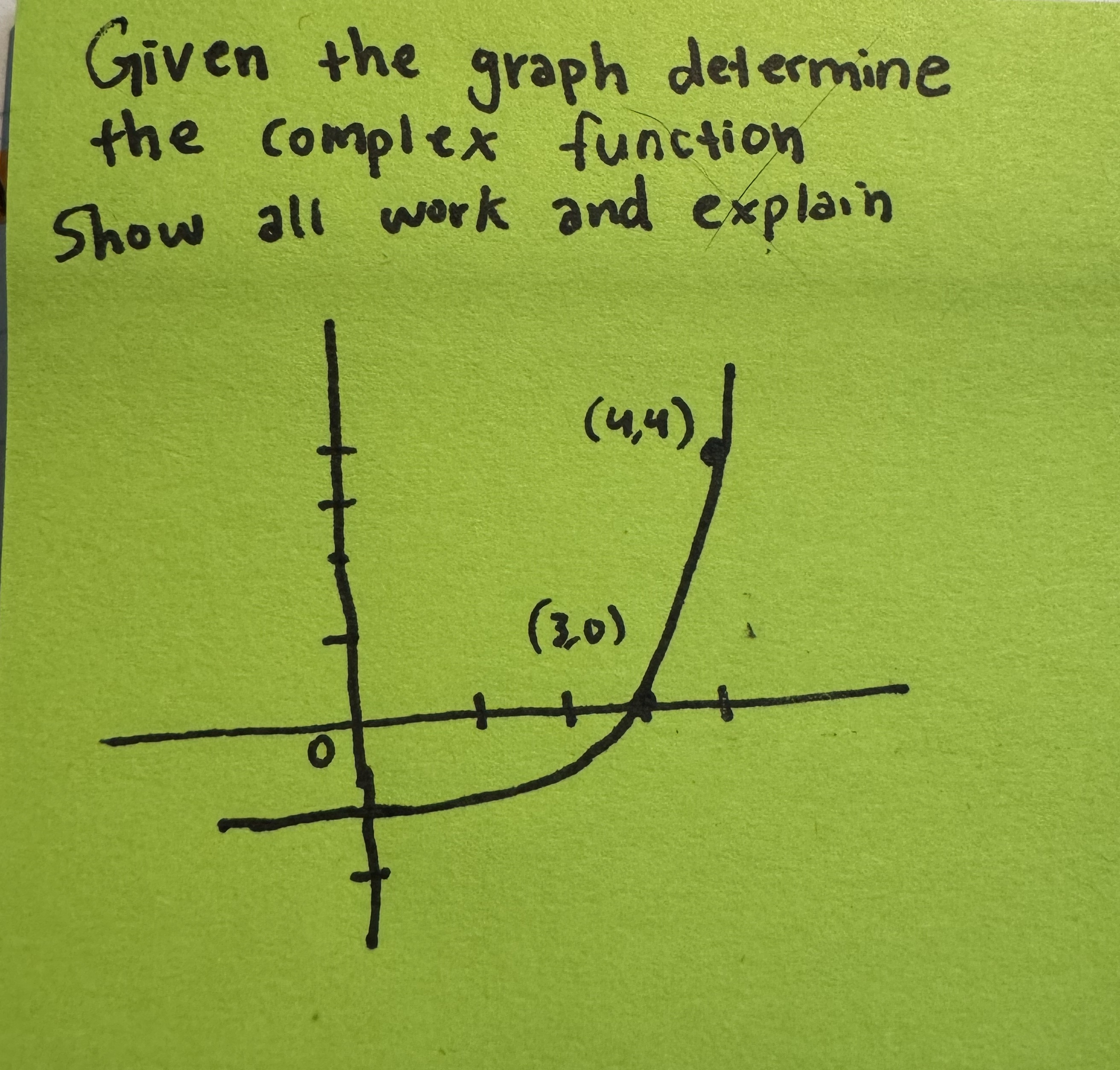 Solved Given the graph determine the complex function Show | Chegg.com