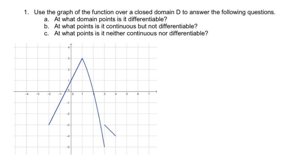 Solved 1. Use the graph of the function over a closed domain | Chegg.com