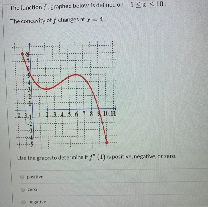 Solved The function f .graphed below, is defined on -1