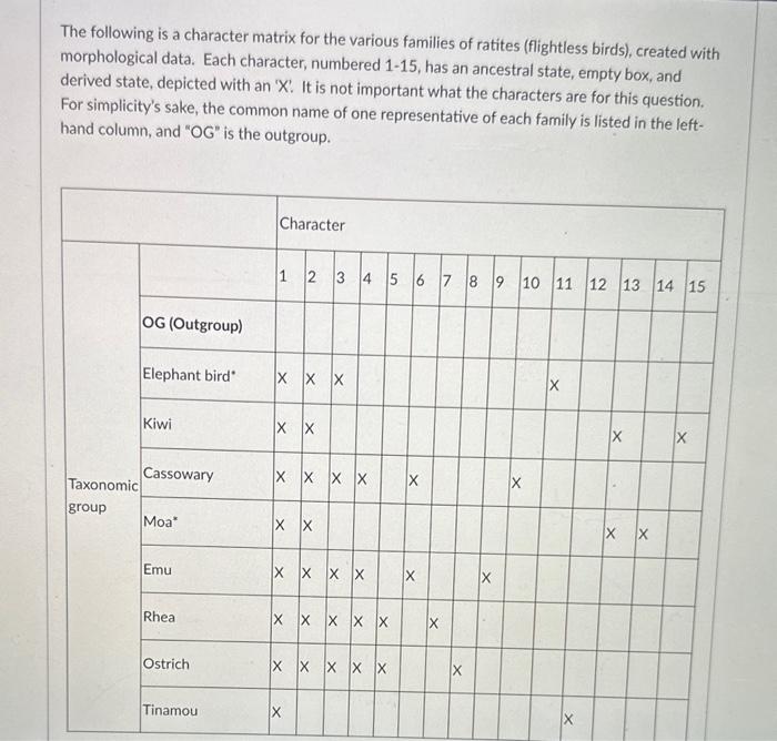 Solved The following is a character matrix for the various | Chegg.com