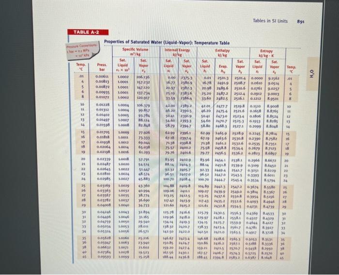 Solved Using the tables for water determine the specified | Chegg.com