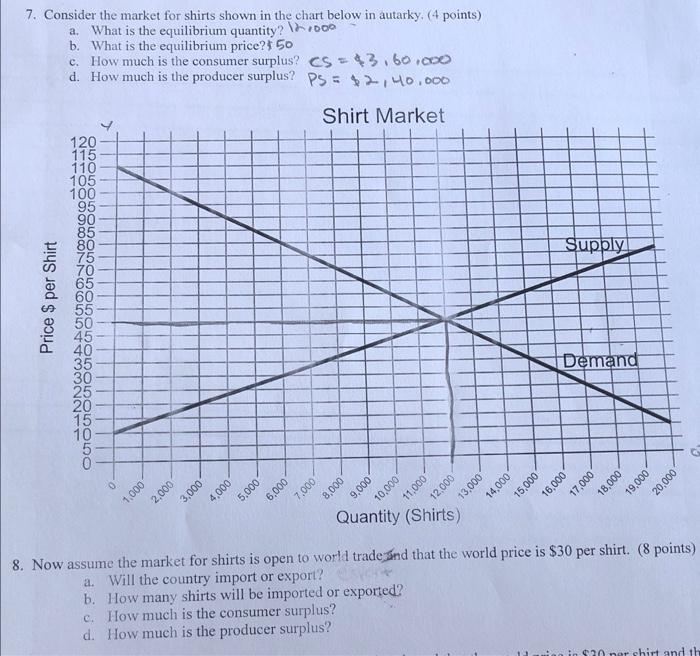 Solved 7. Consider the market for shirts shown in the chart | Chegg.com