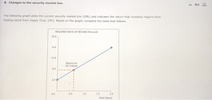Solved 8. Changes to the security market line As Aa The | Chegg.com